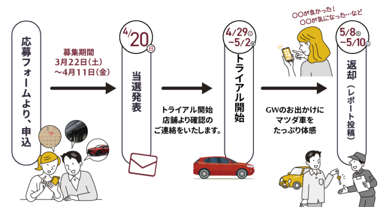 【2025GW】トライアルMAZDA!キャンペーン - 神戸マツダ